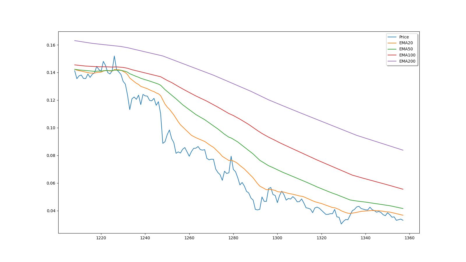 Pangolin Exponential Moving Averages
