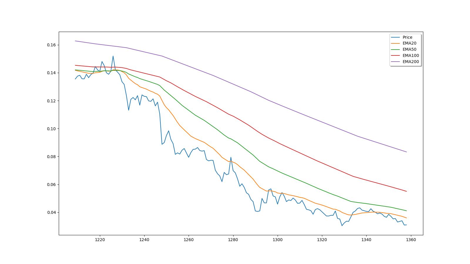 Pangolin Exponential Moving Averages