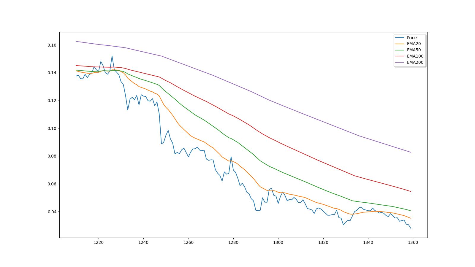Pangolin Exponential Moving Averages