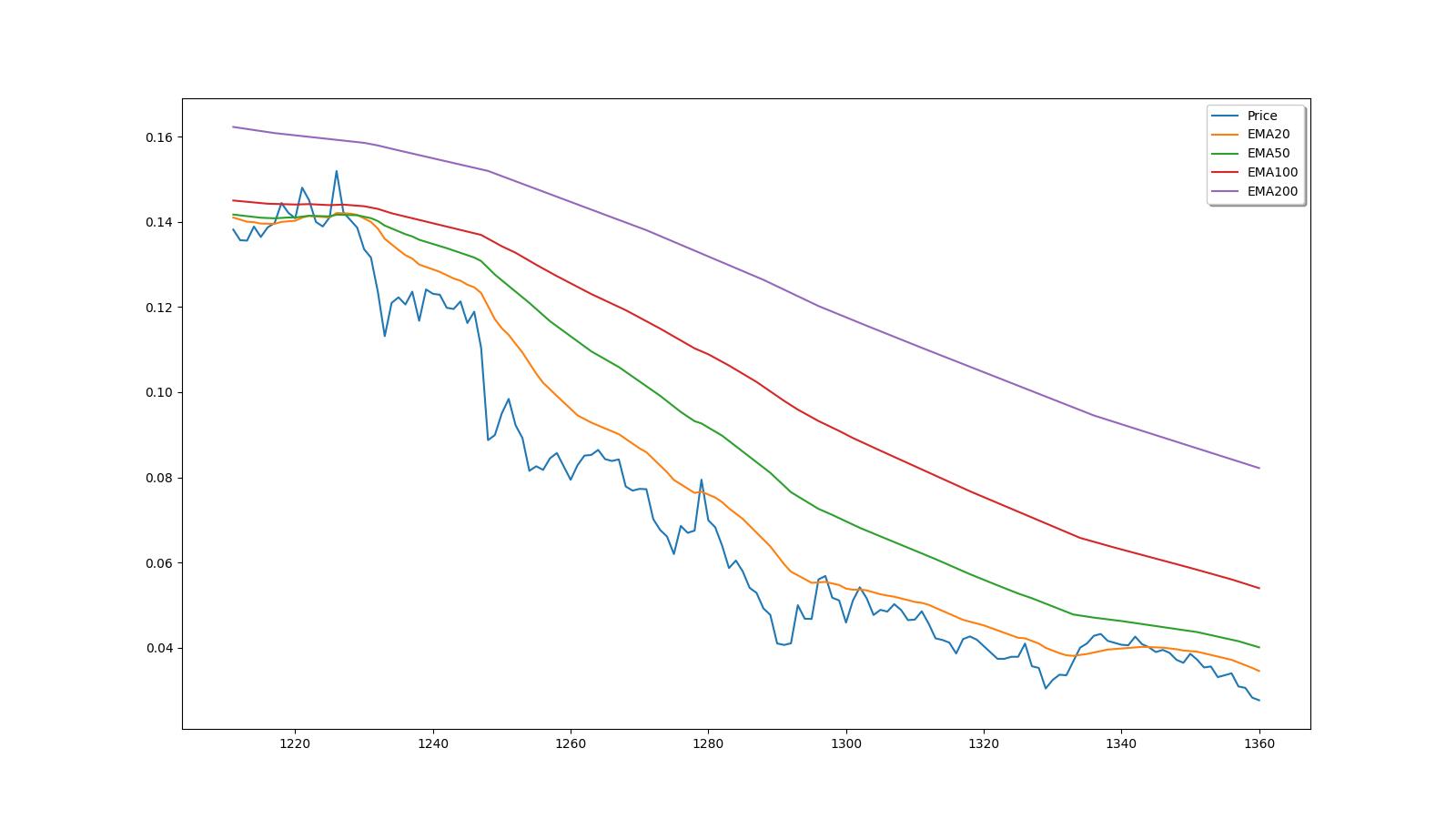 Pangolin Exponential Moving Averages