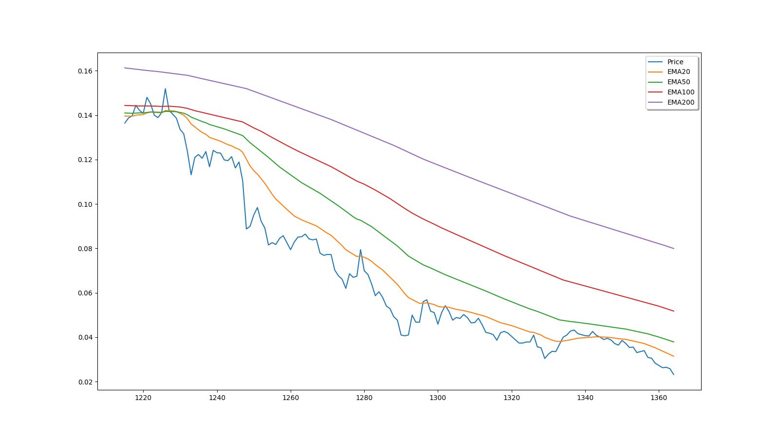 Pangolin Exponential Moving Averages