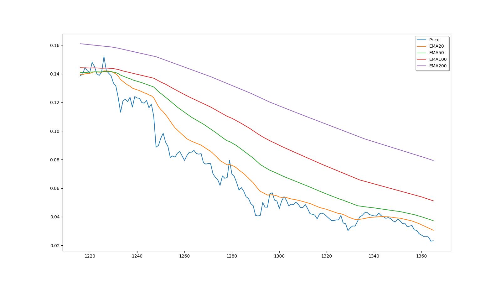Pangolin Exponential Moving Averages
