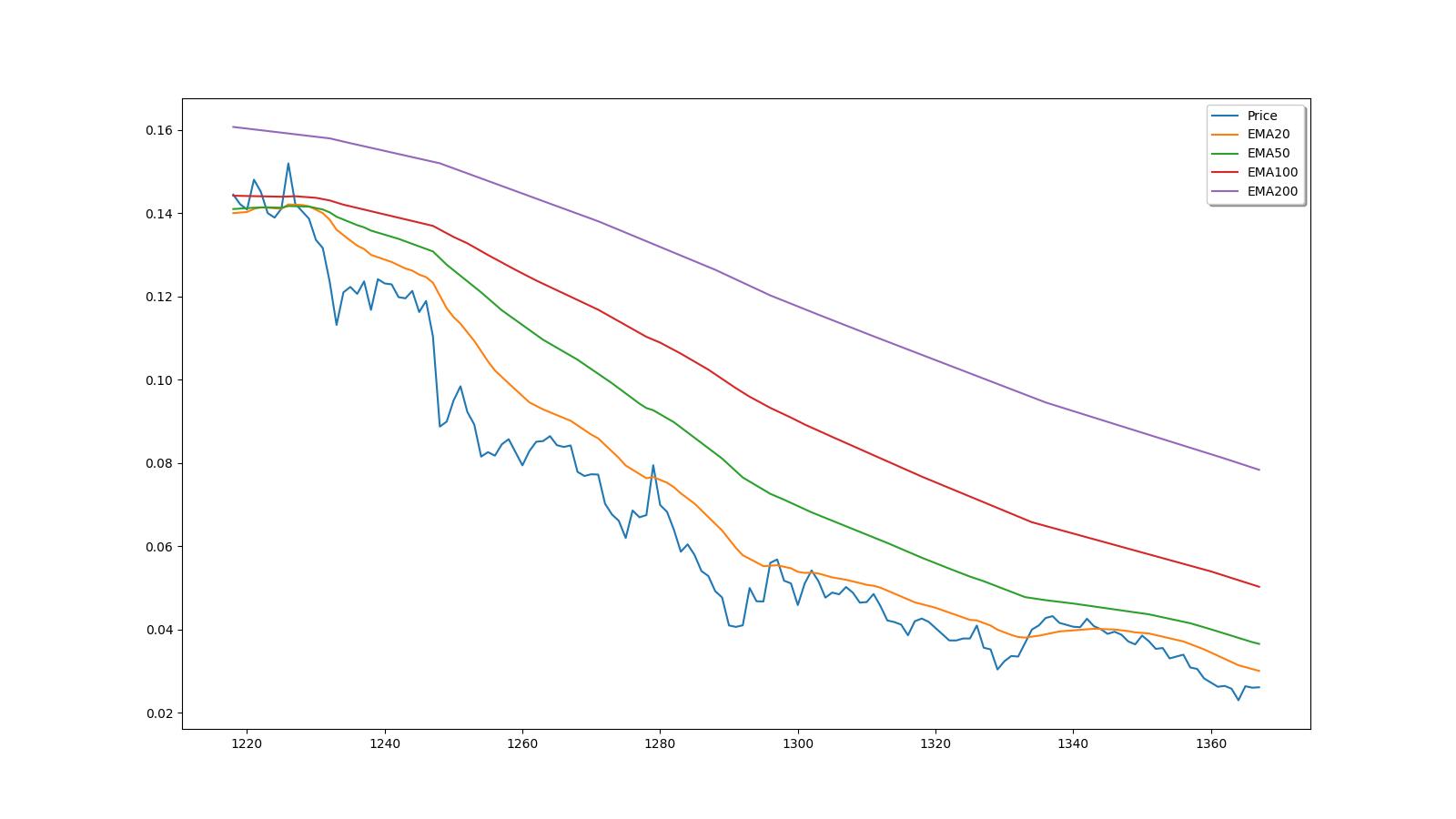 Pangolin Exponential Moving Averages