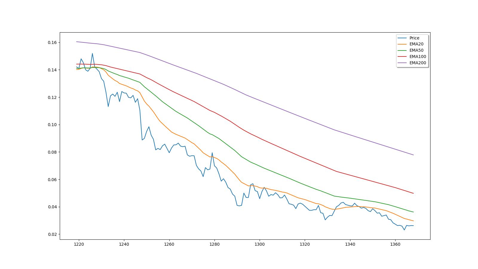 Pangolin Exponential Moving Averages