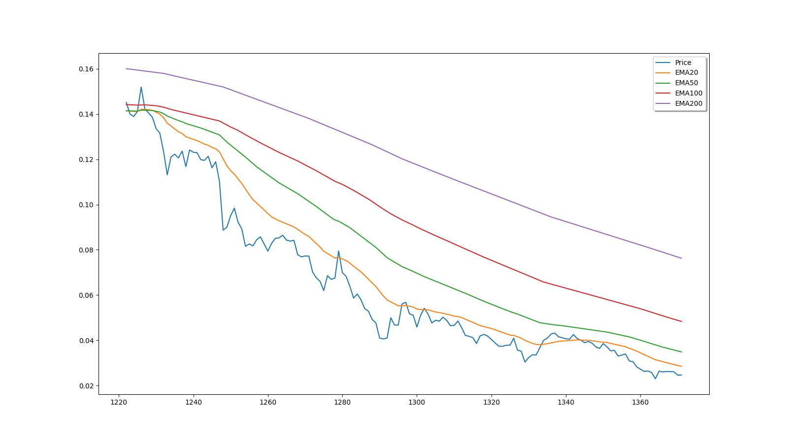 Pangolin Exponential Moving Averages