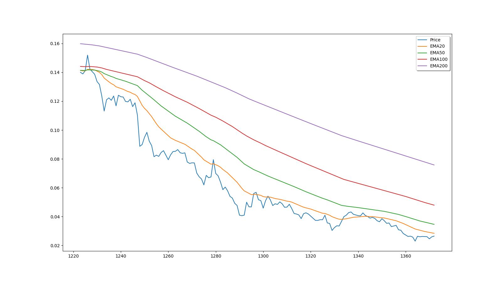 Pangolin Exponential Moving Averages
