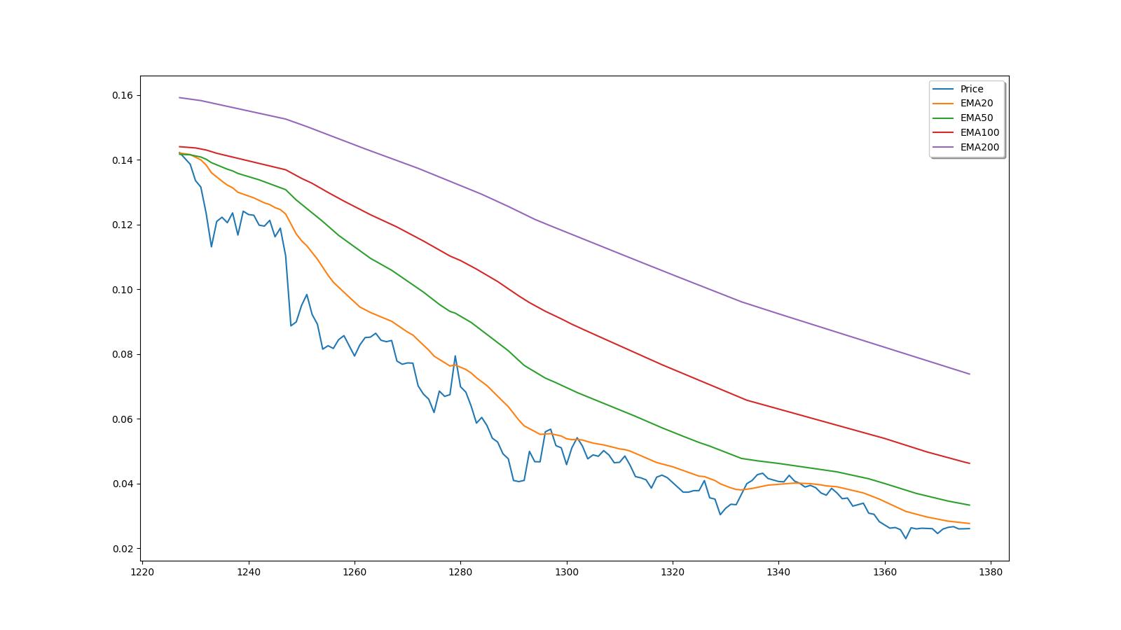 Pangolin Exponential Moving Averages