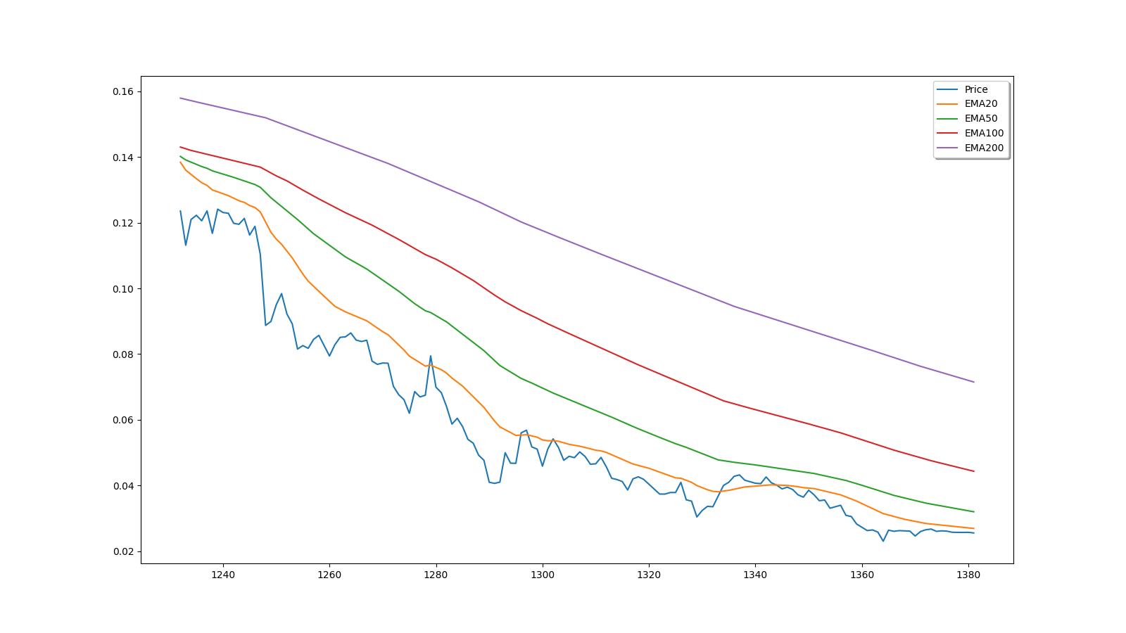 Pangolin Exponential Moving Averages
