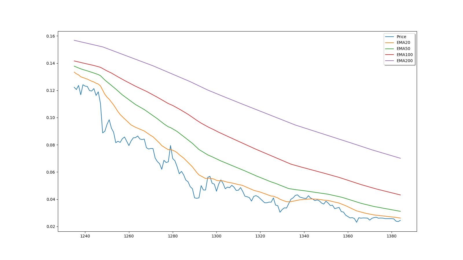 Pangolin Exponential Moving Averages