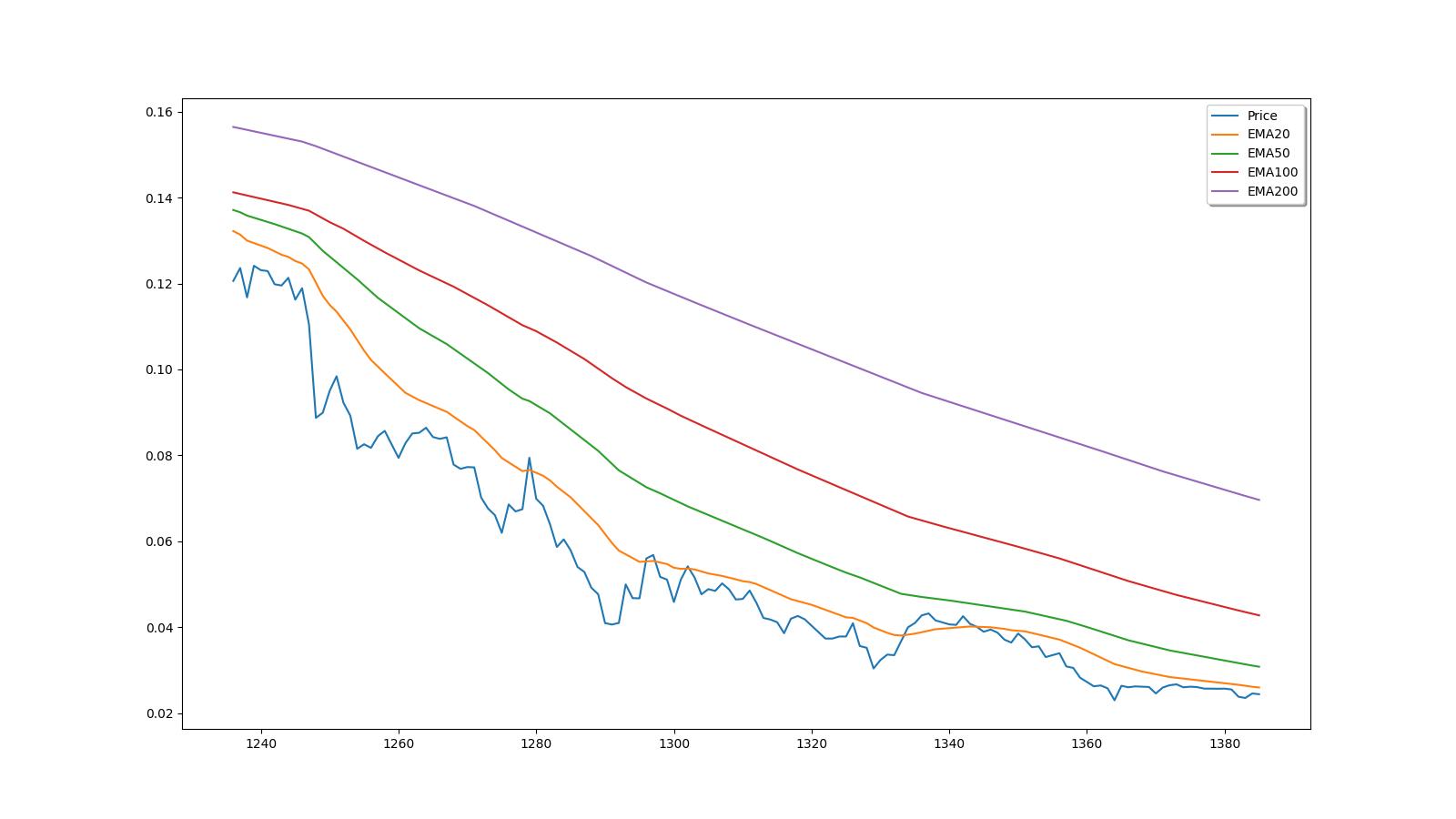 Pangolin Exponential Moving Averages