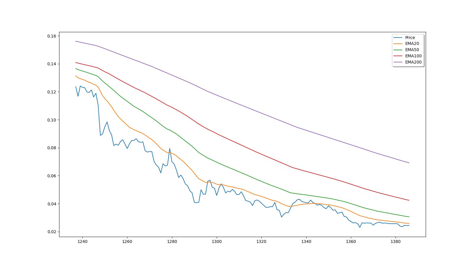 Pangolin Exponential Moving Averages