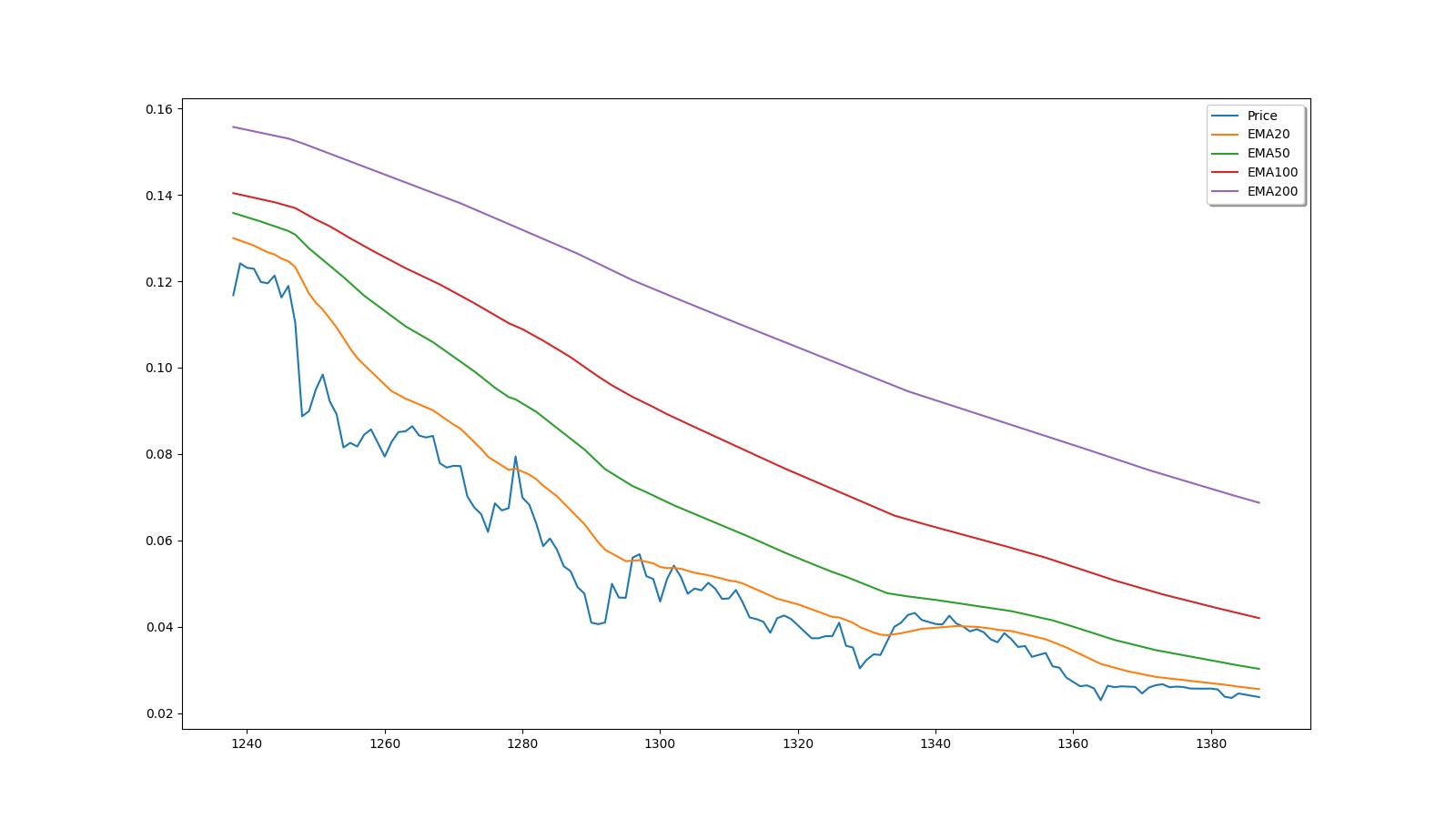 Pangolin Exponential Moving Averages