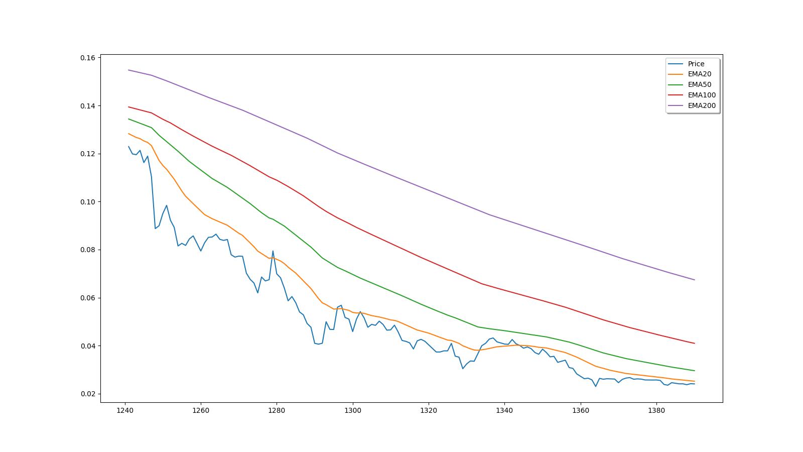 Pangolin Exponential Moving Averages
