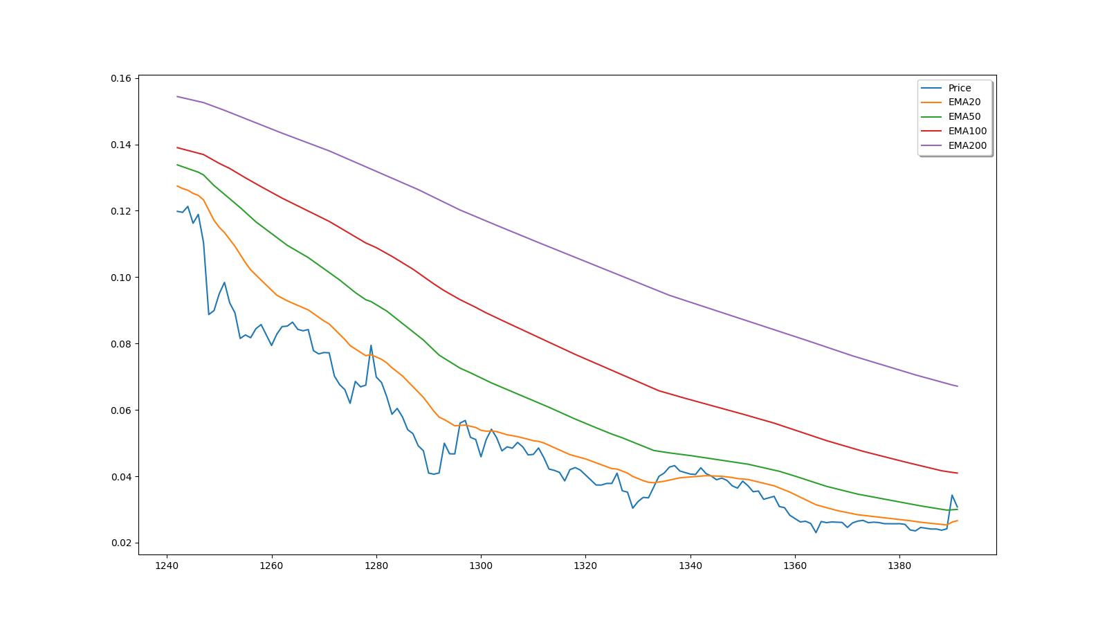 Pangolin Exponential Moving Averages