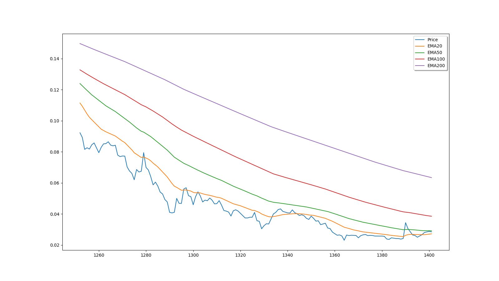 Pangolin Exponential Moving Averages