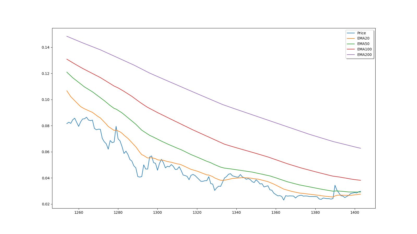 Pangolin Exponential Moving Averages