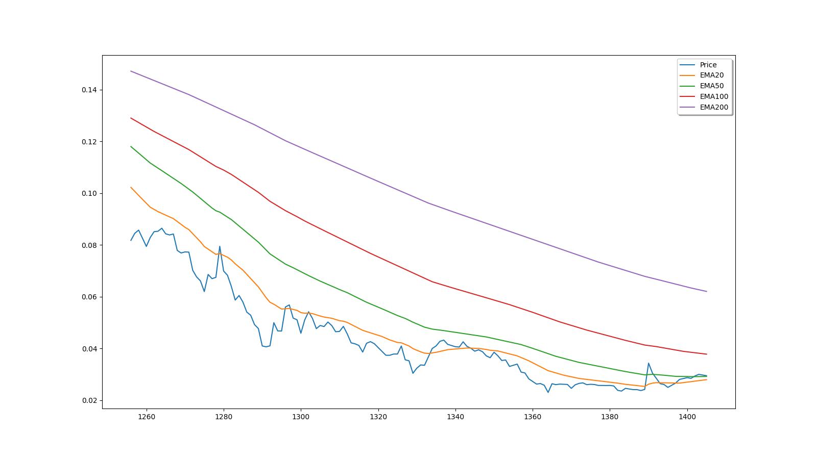 Pangolin Exponential Moving Averages