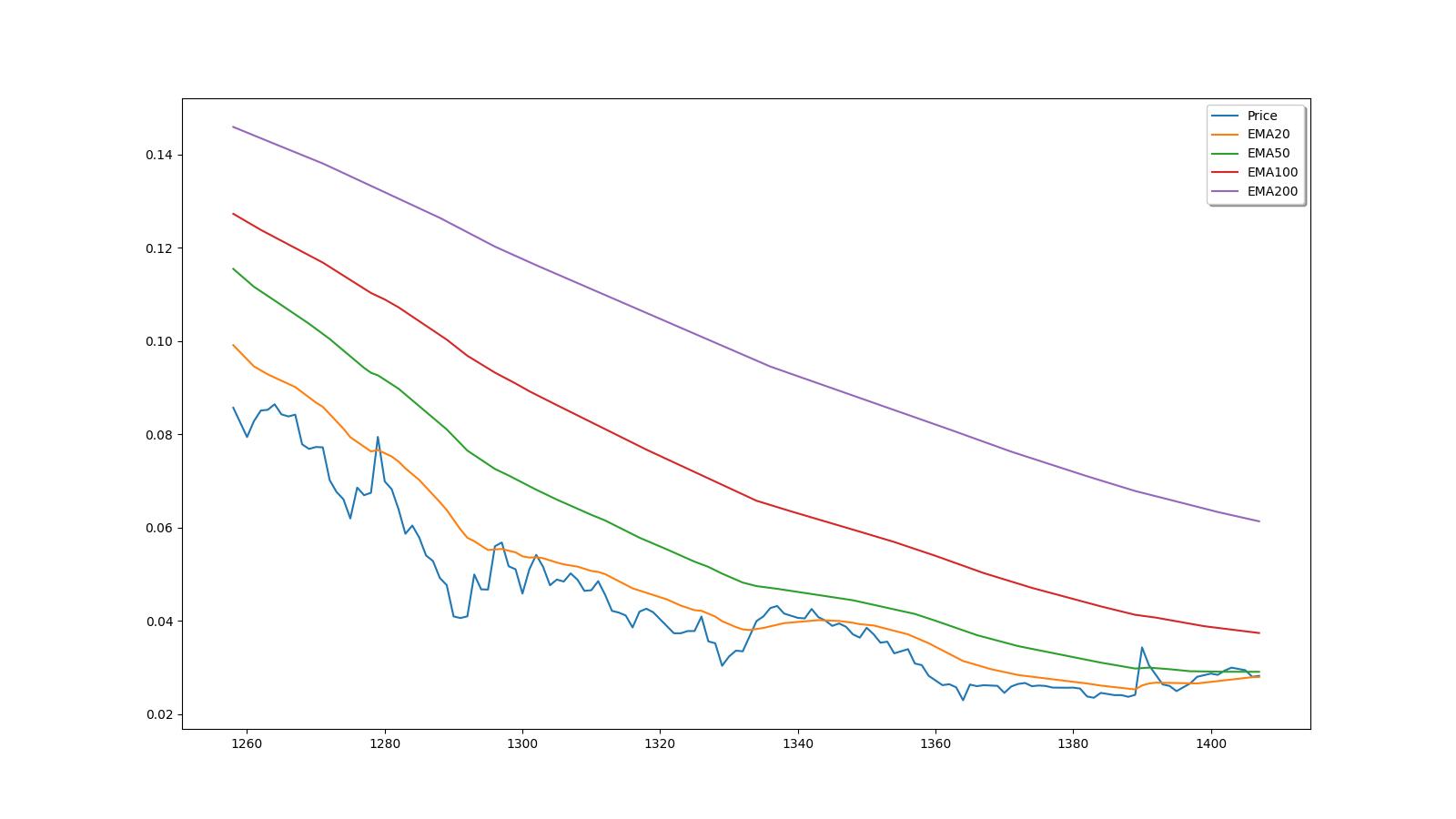 Pangolin Exponential Moving Averages