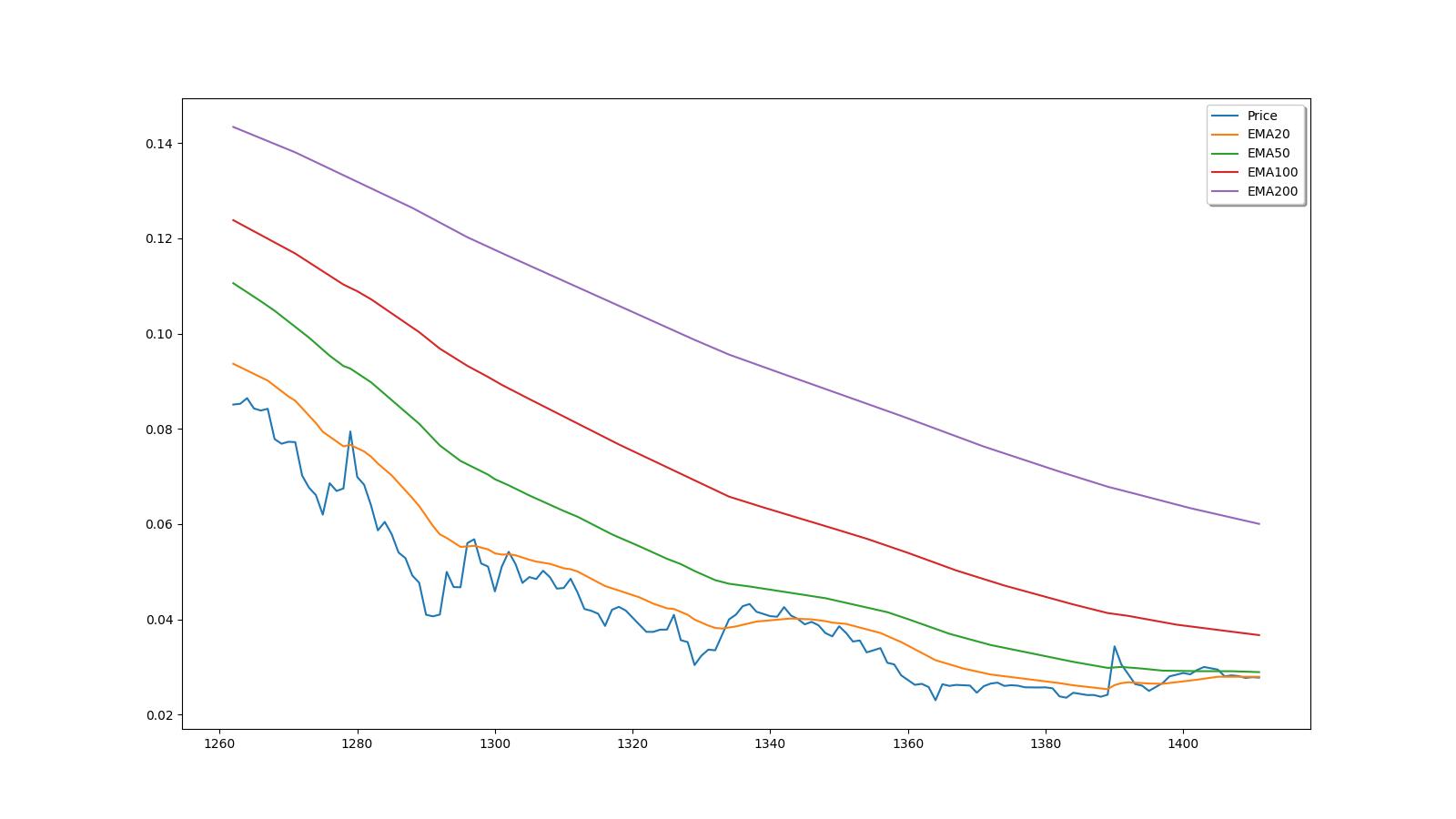 Pangolin Exponential Moving Averages