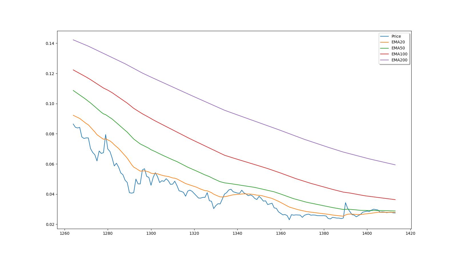 Pangolin Exponential Moving Averages