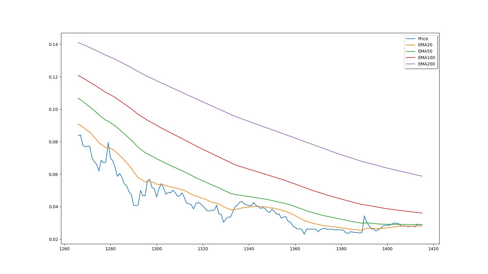 Pangolin Exponential Moving Averages