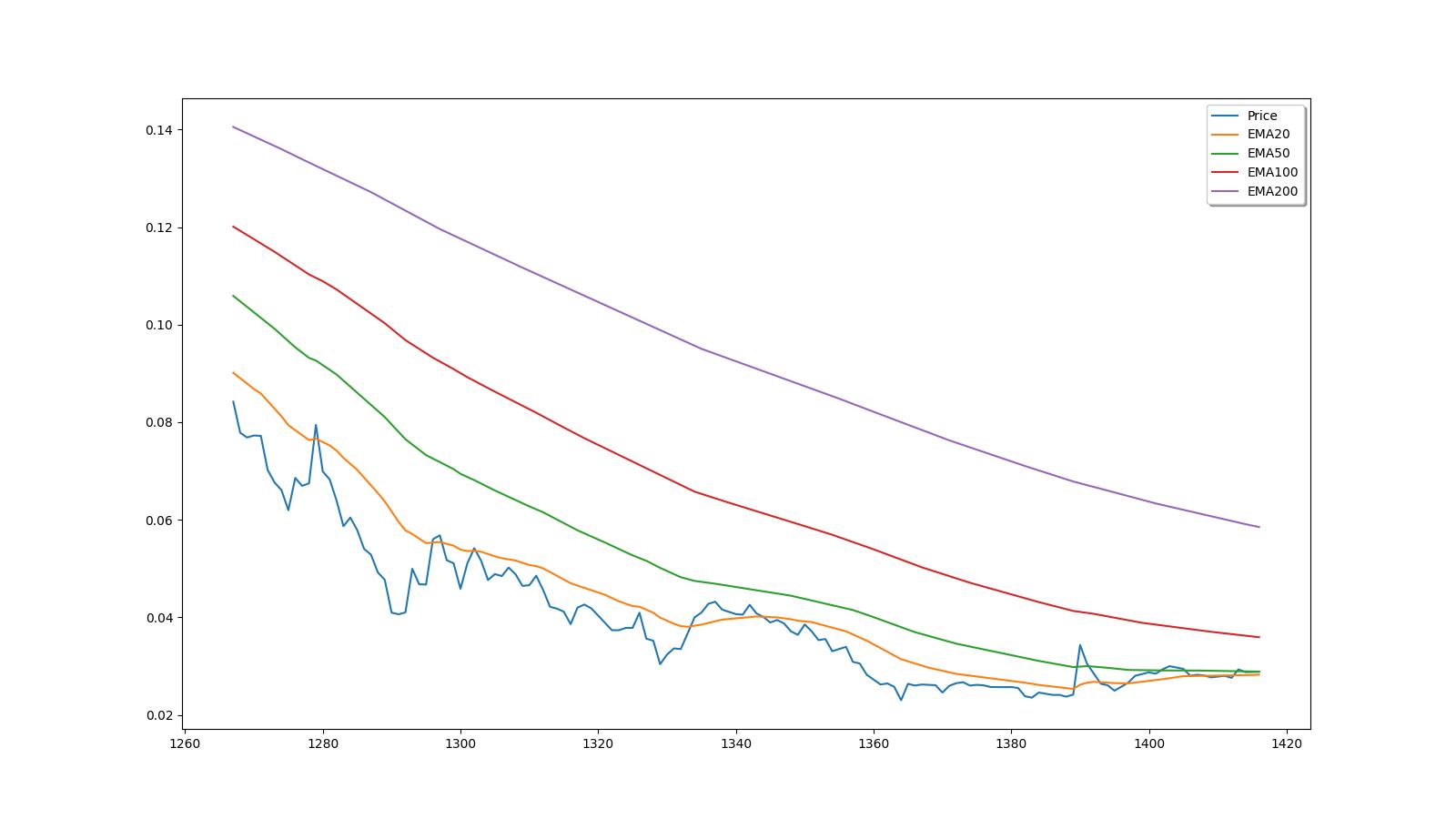 Pangolin Exponential Moving Averages