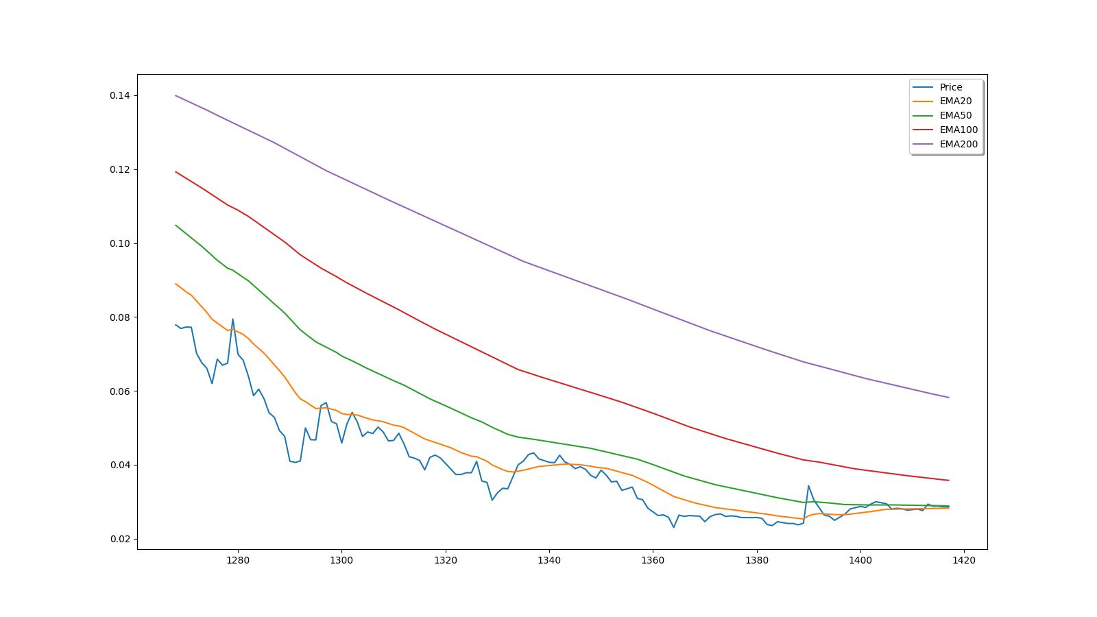 Pangolin Exponential Moving Averages