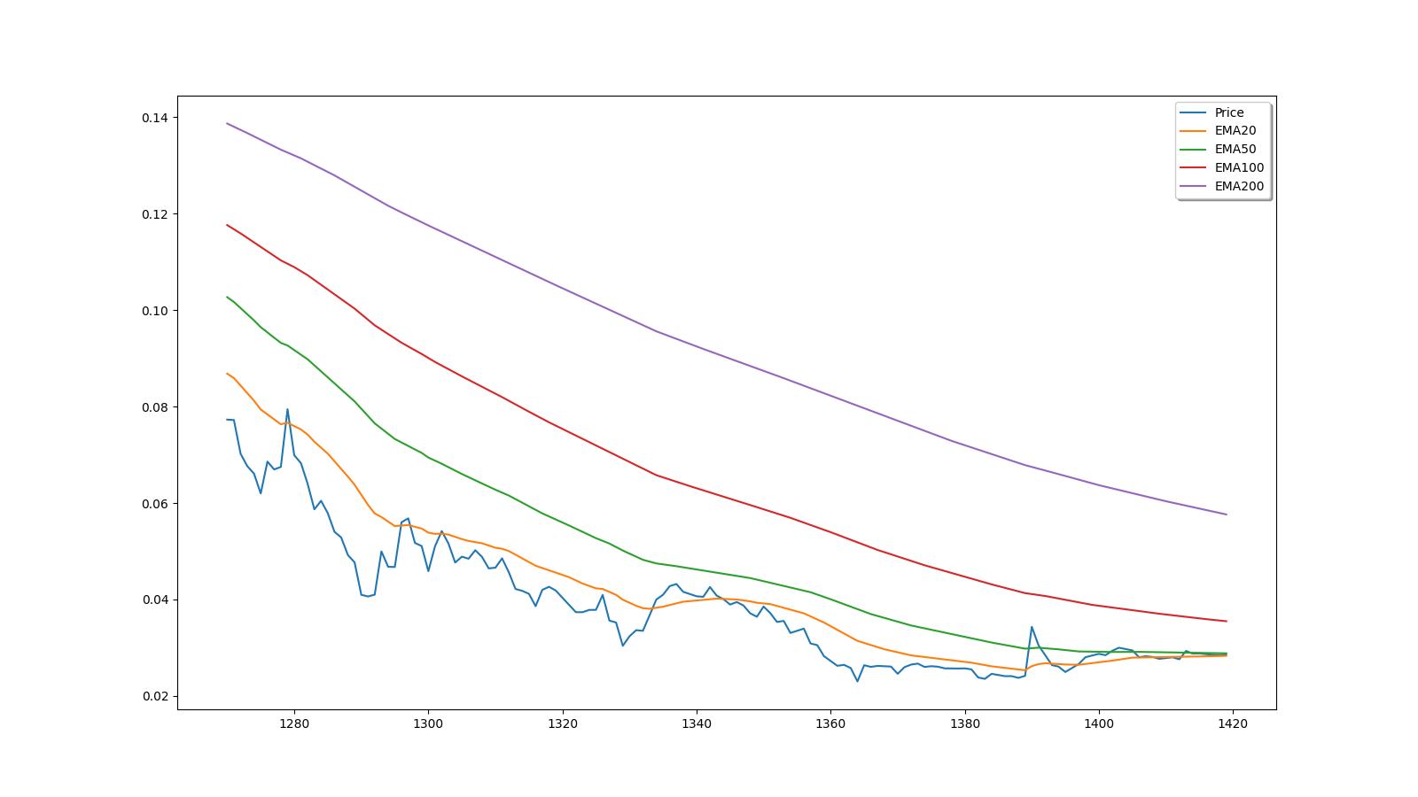 Pangolin Exponential Moving Averages