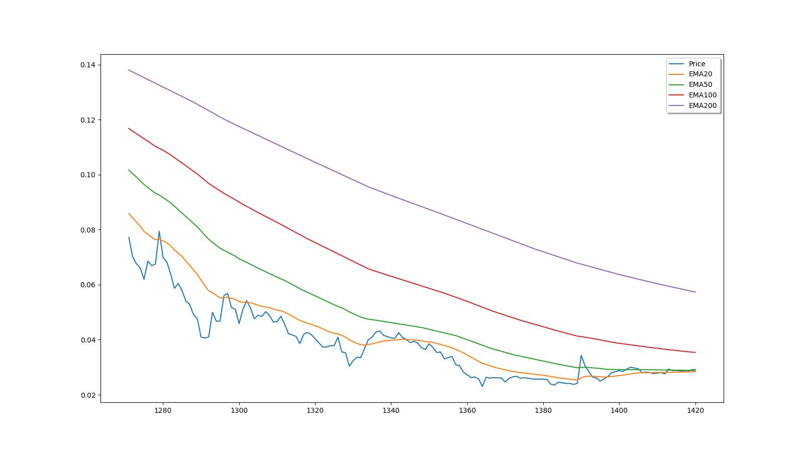 Pangolin Exponential Moving Averages