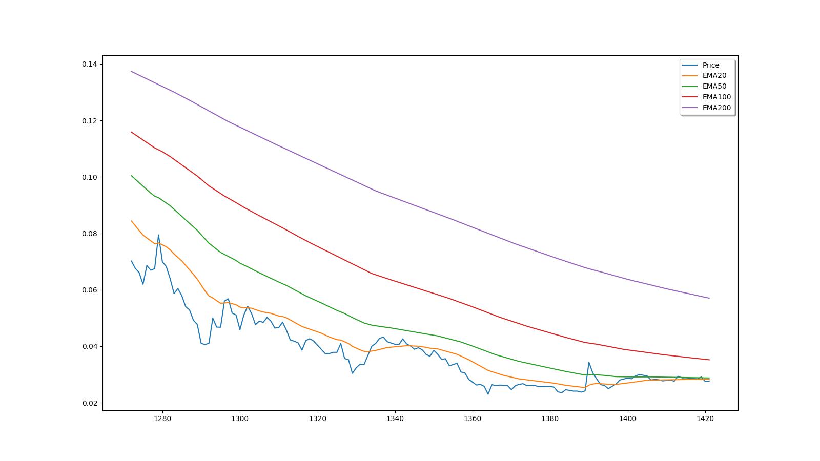 Pangolin Exponential Moving Averages