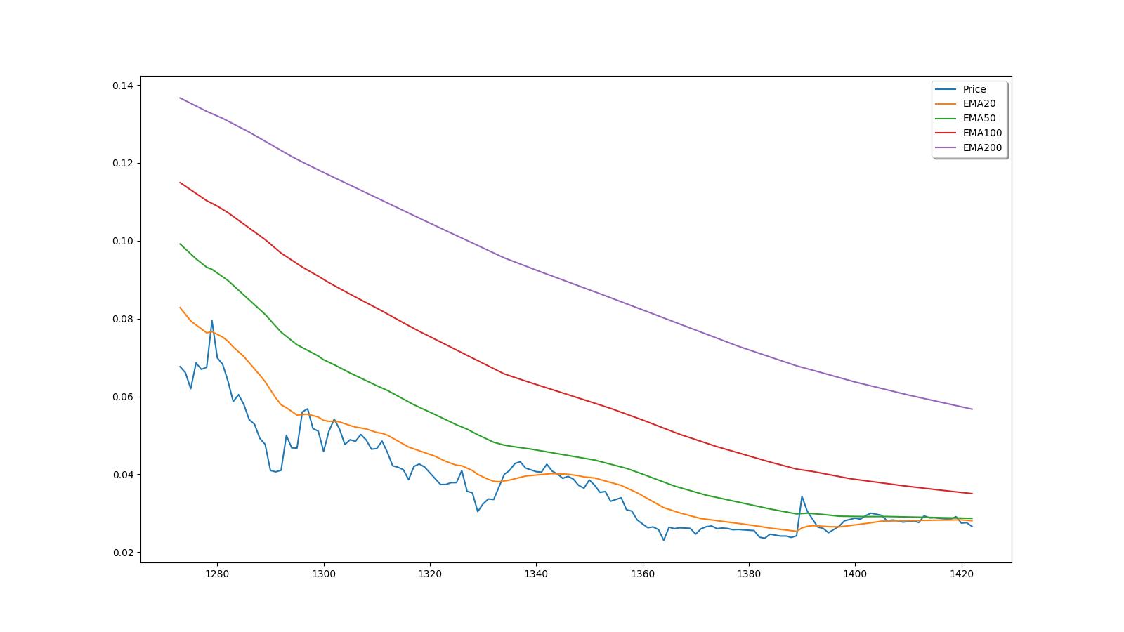 Pangolin Exponential Moving Averages