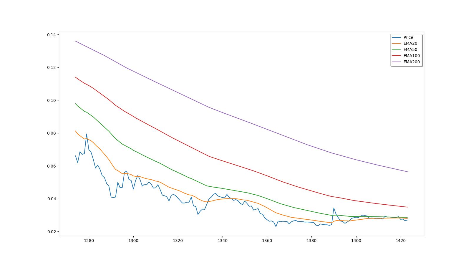 Pangolin Exponential Moving Averages