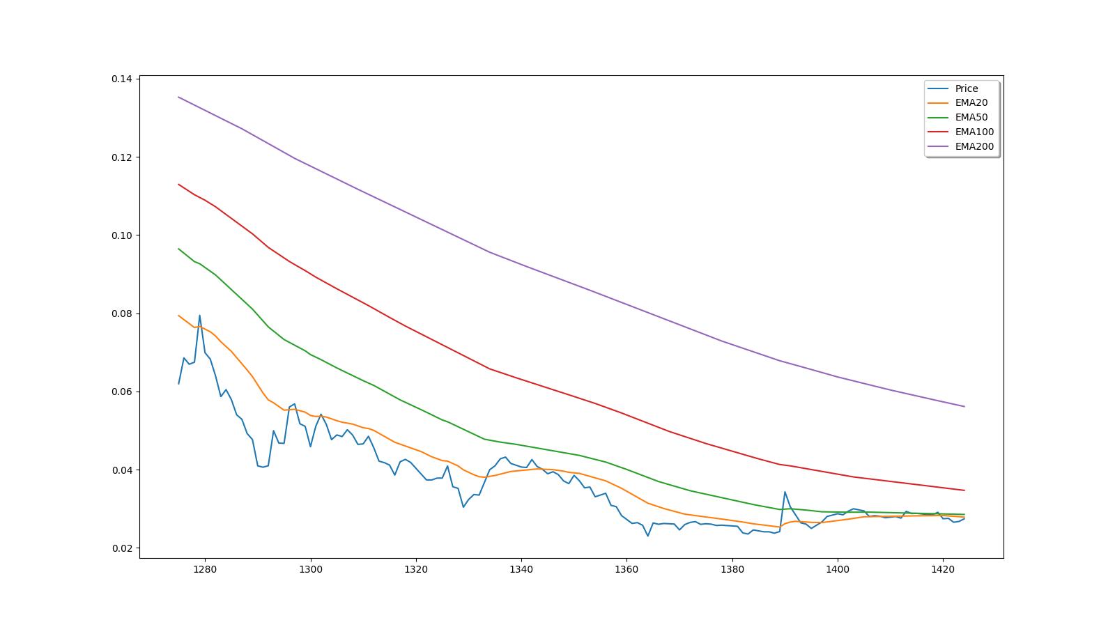 Pangolin Exponential Moving Averages