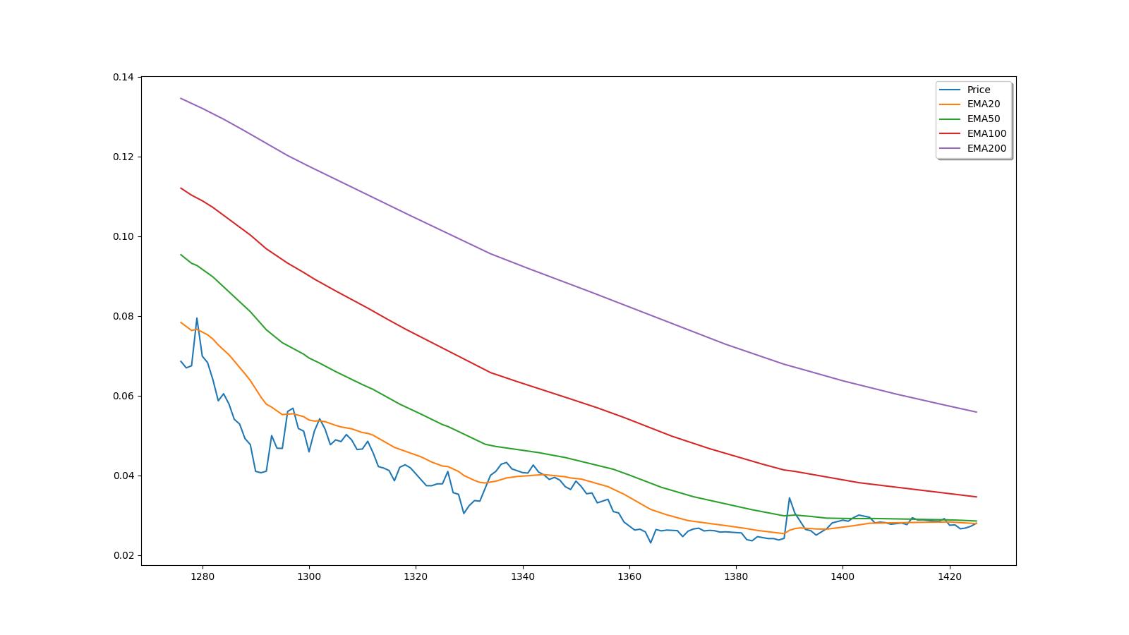 Pangolin Exponential Moving Averages