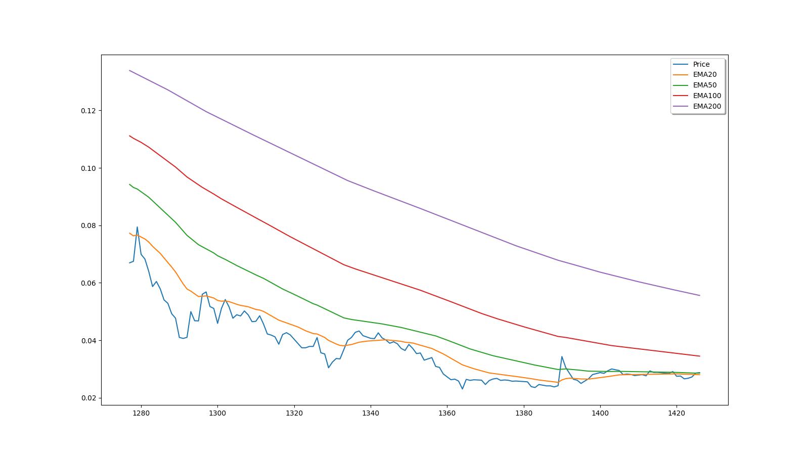 Pangolin Exponential Moving Averages