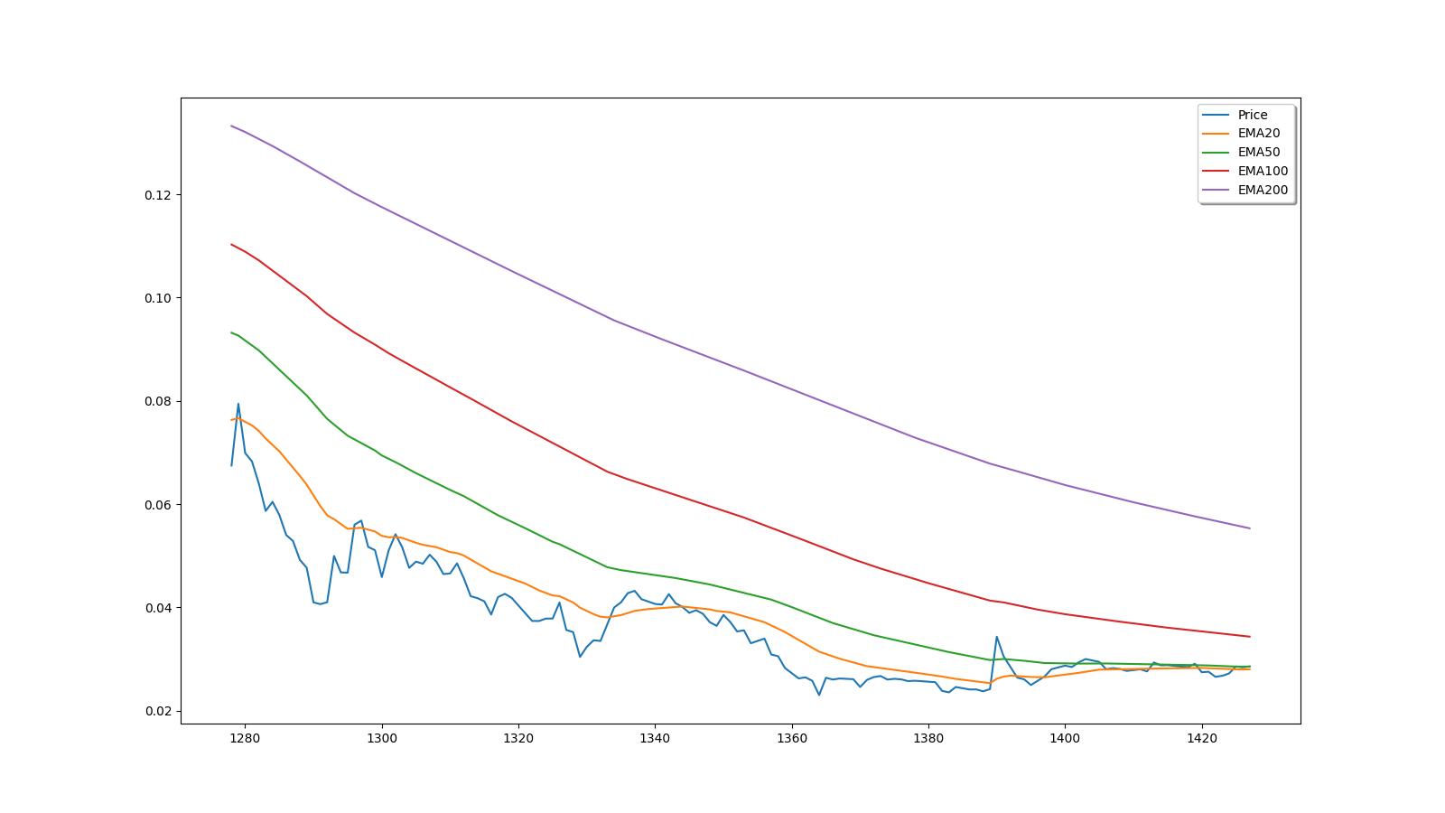Pangolin Exponential Moving Averages