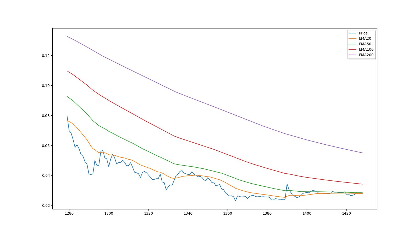 Pangolin Exponential Moving Averages