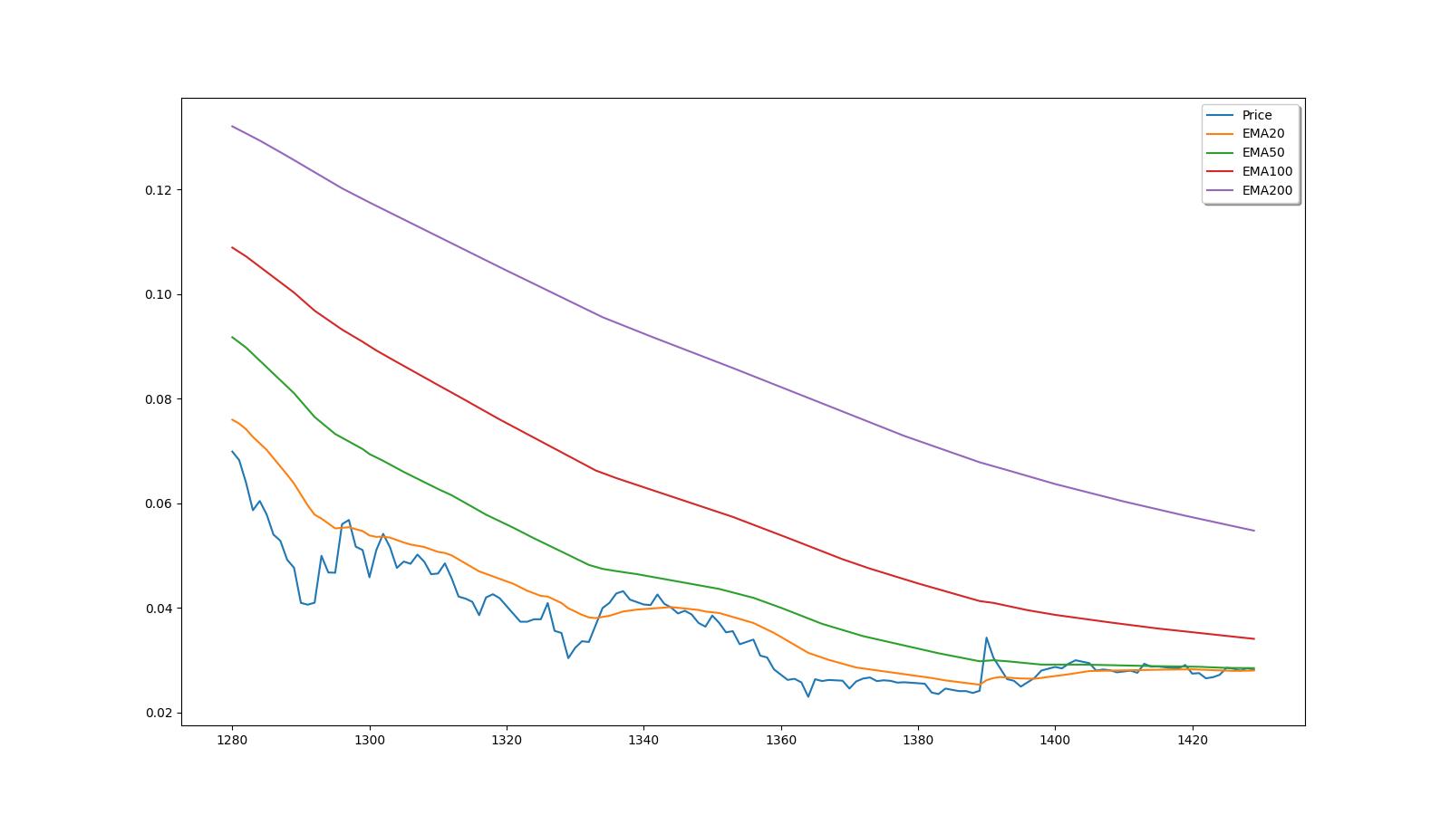 Pangolin Exponential Moving Averages
