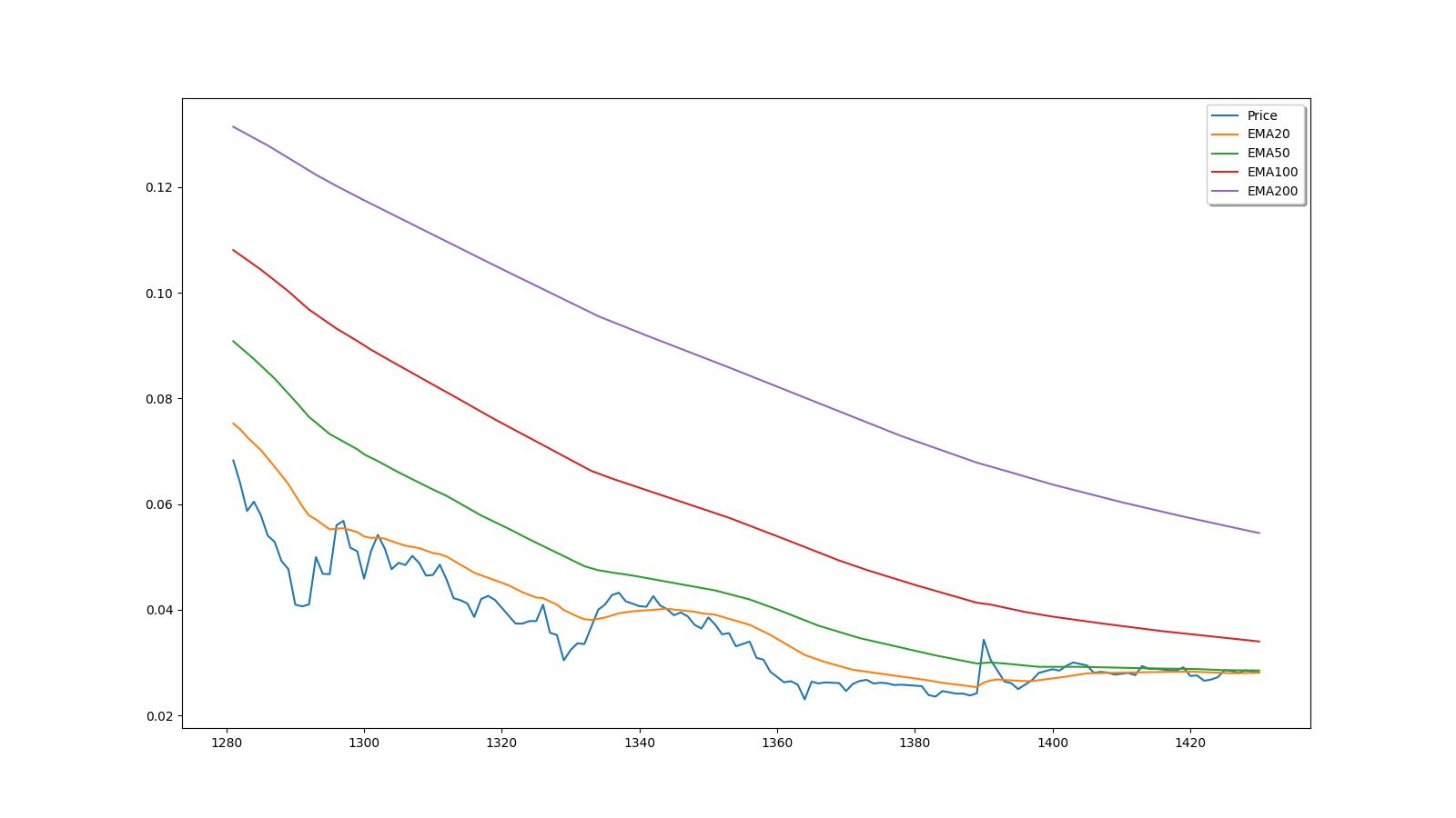 Pangolin Exponential Moving Averages