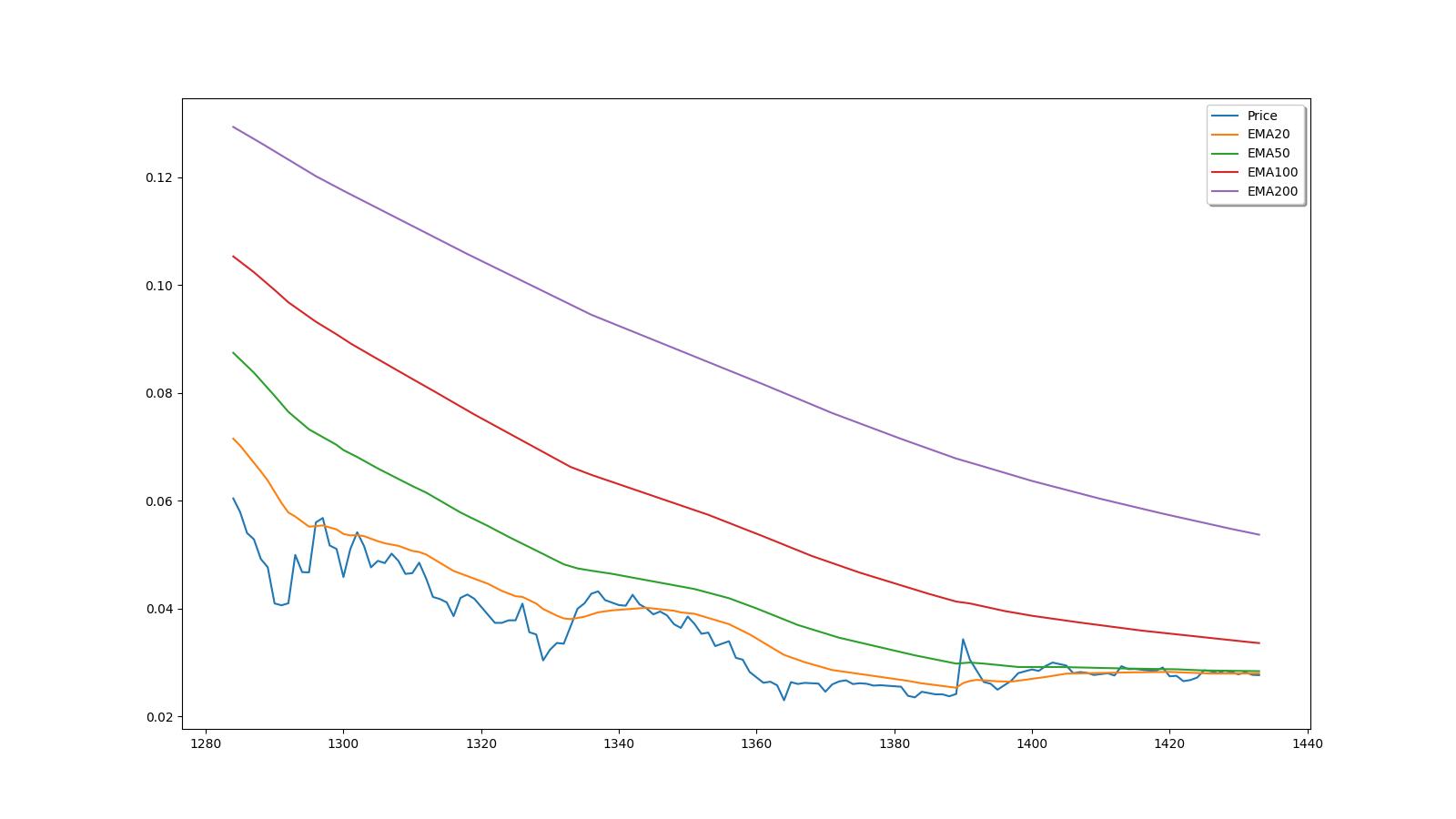 Pangolin Exponential Moving Averages