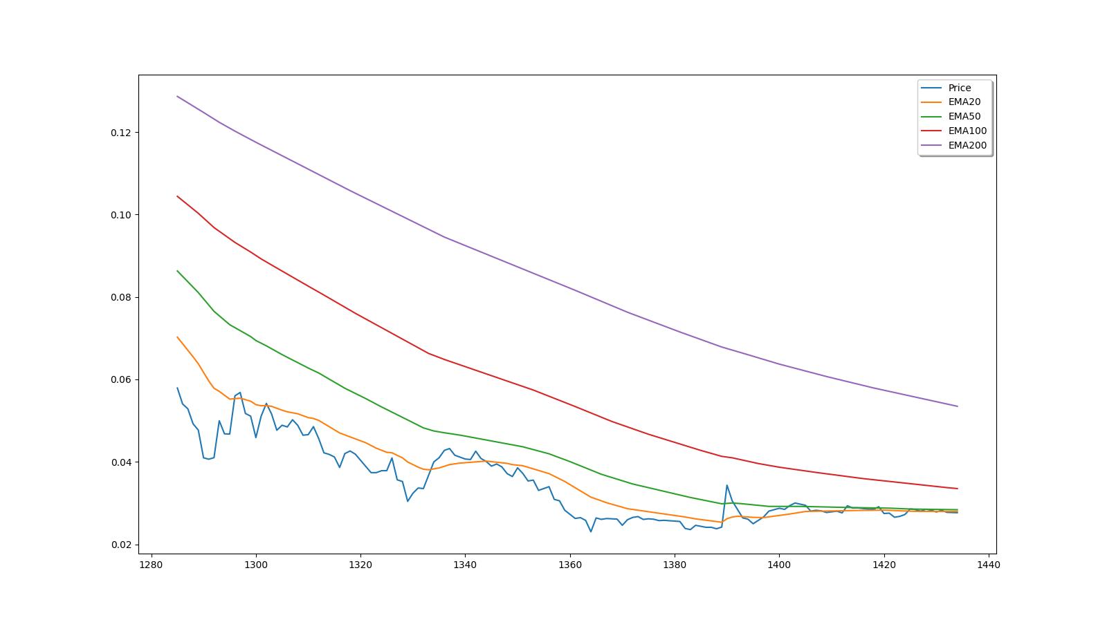 Pangolin Exponential Moving Averages