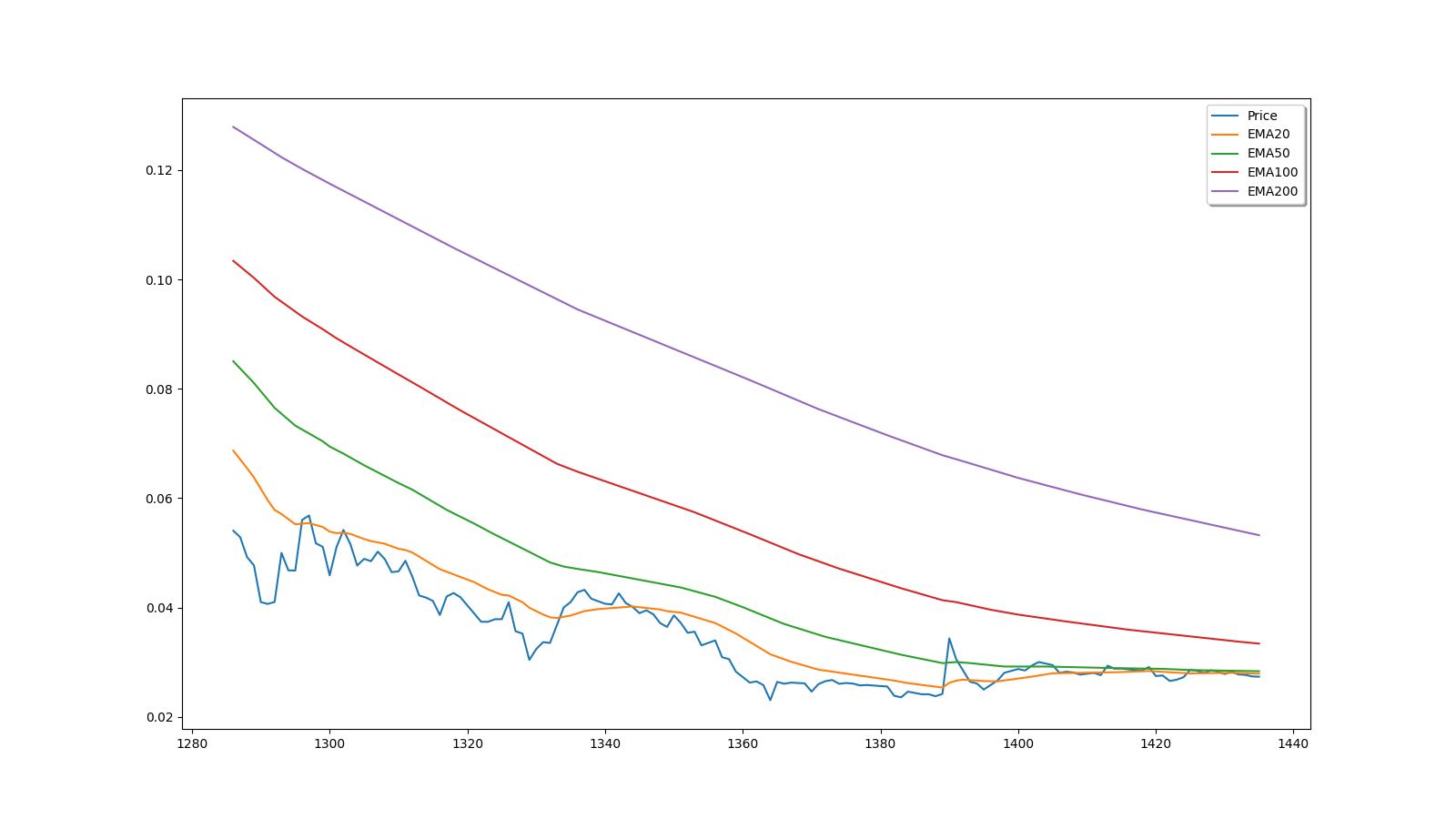 Pangolin Exponential Moving Averages