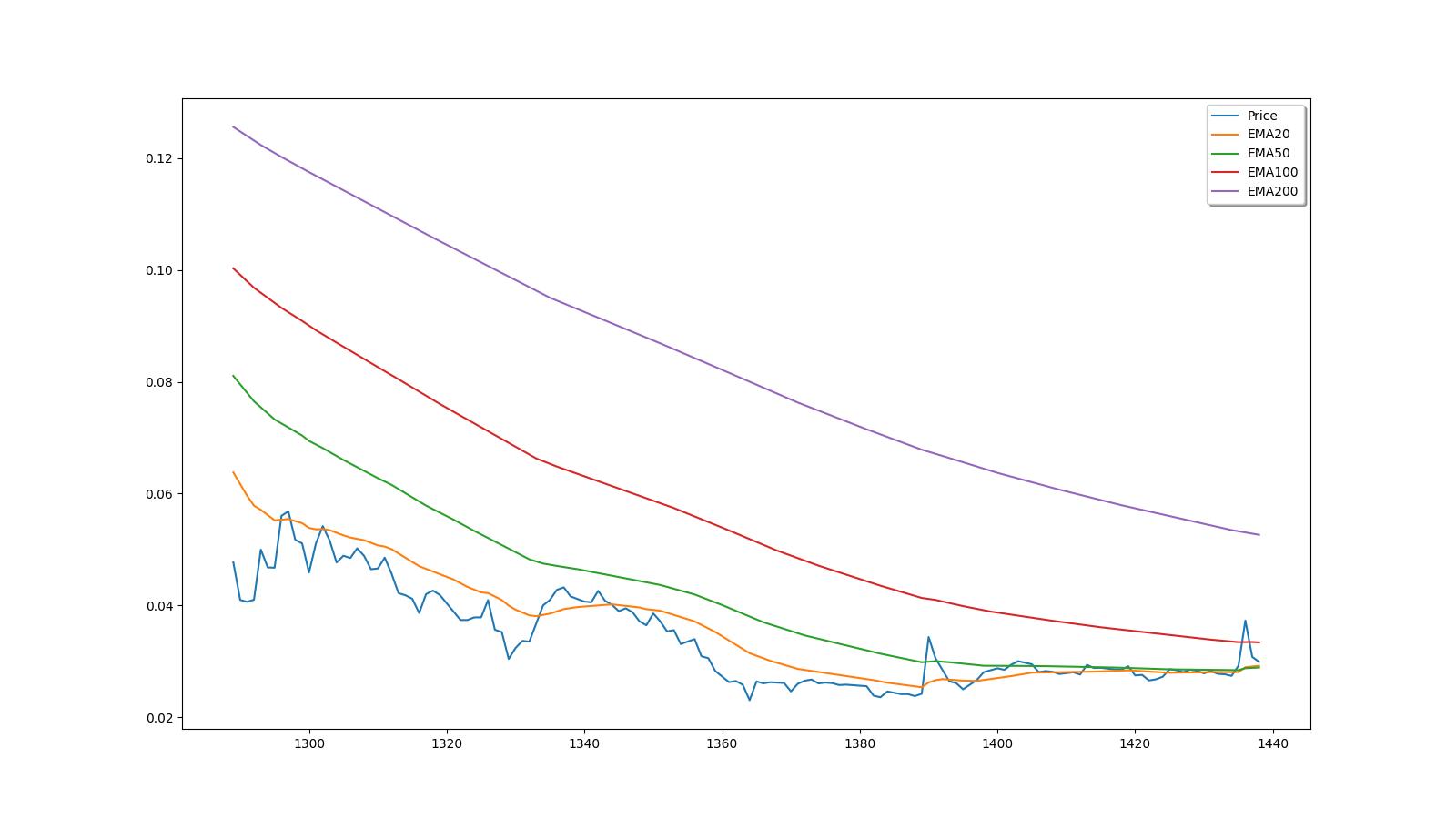 Pangolin Exponential Moving Averages