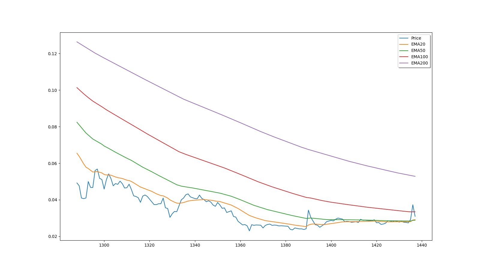 Pangolin Exponential Moving Averages