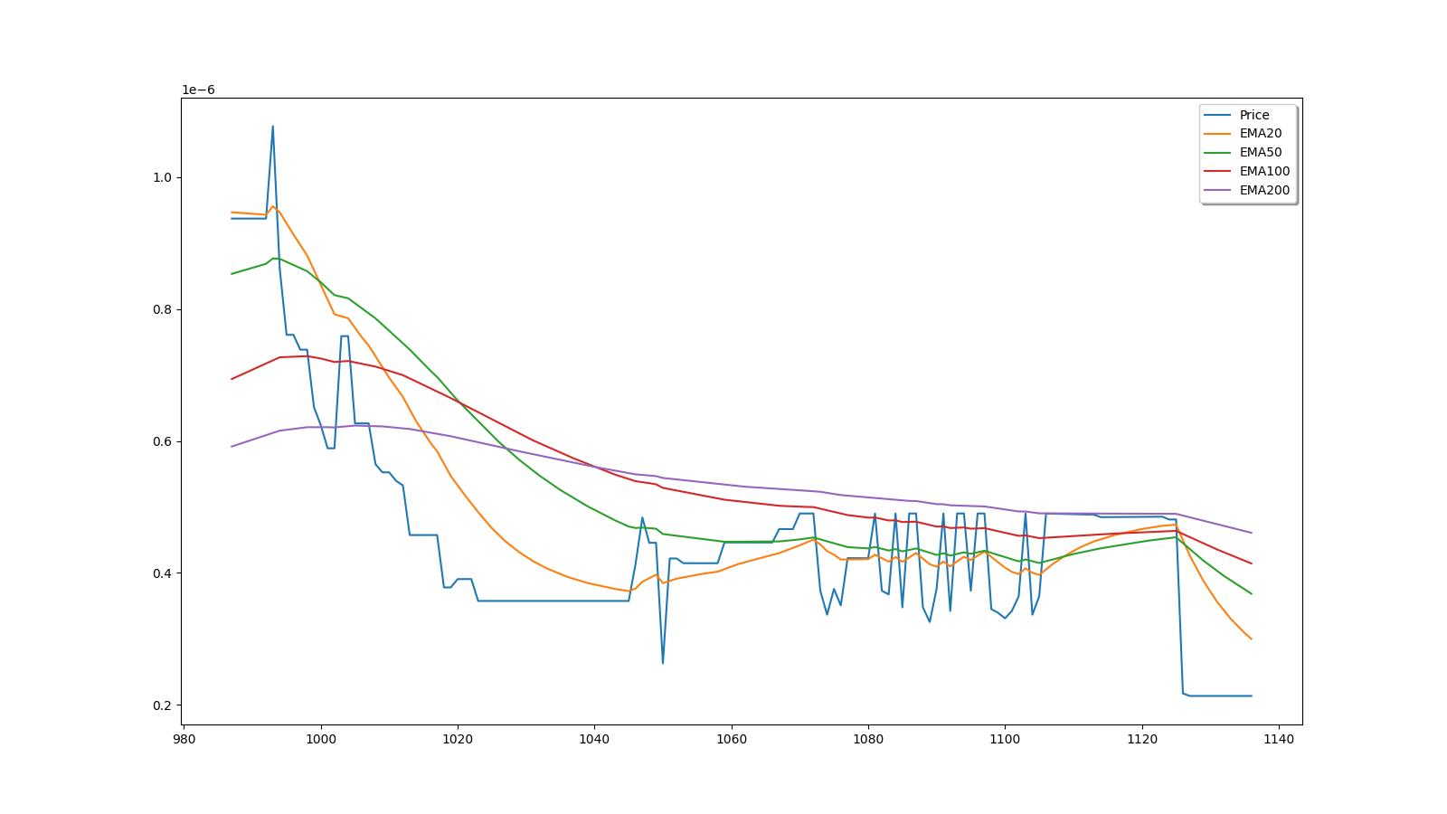 PanKUKU Exponential Moving Averages
