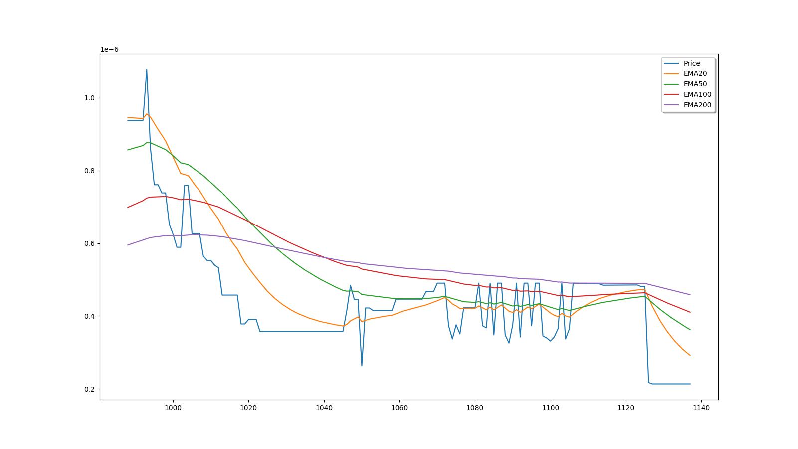 panKUKU Exponential Moving Averages
