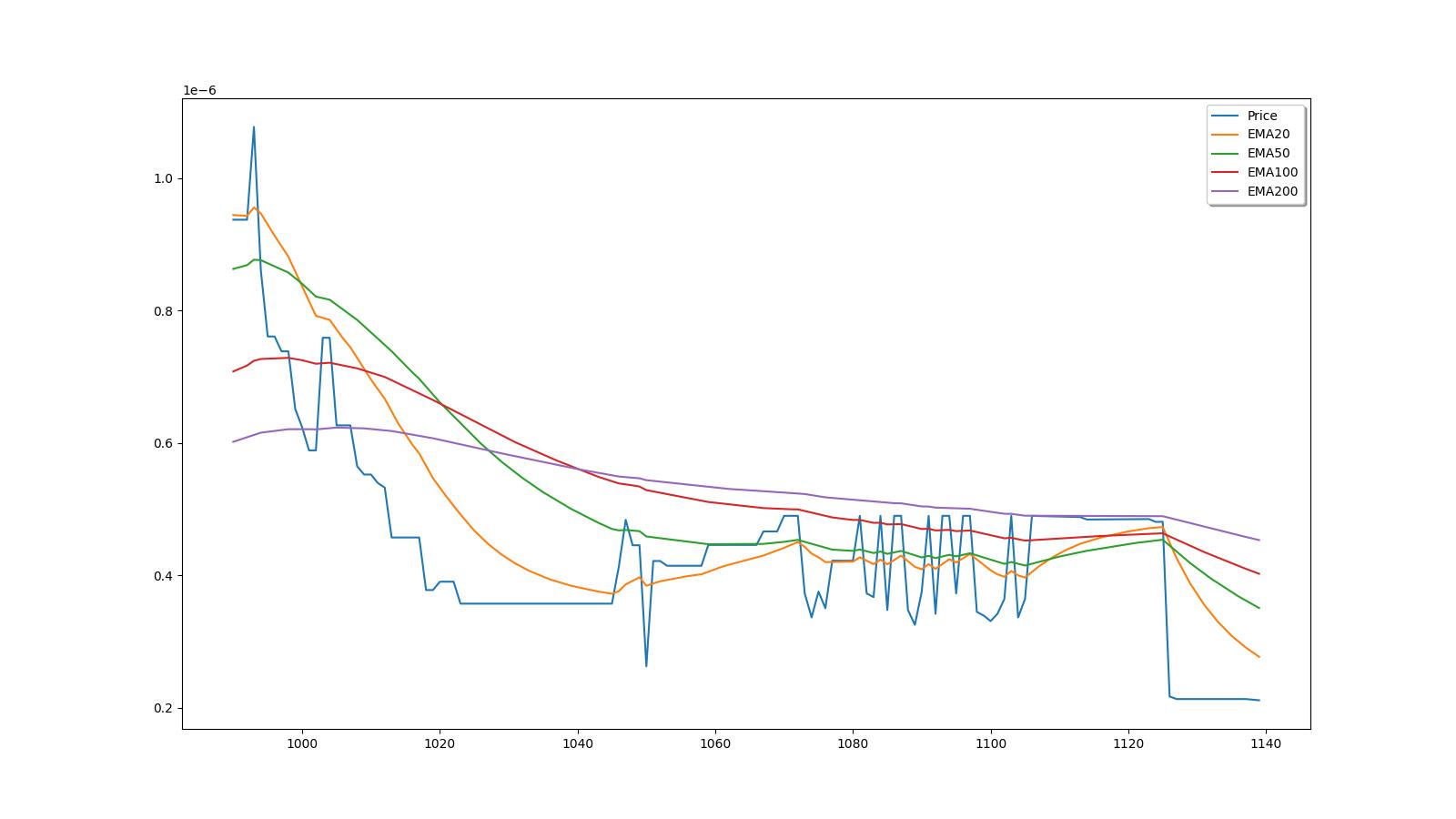 PanKUKU Exponential Moving Averages