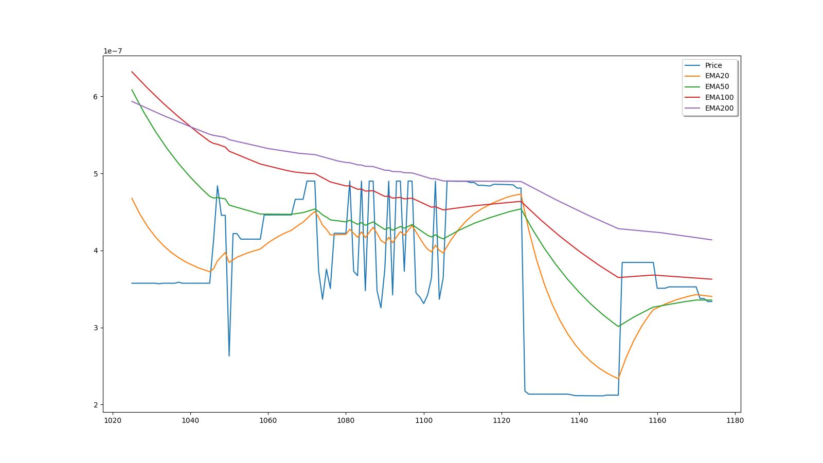 PanKUKU Exponential Moving Averages