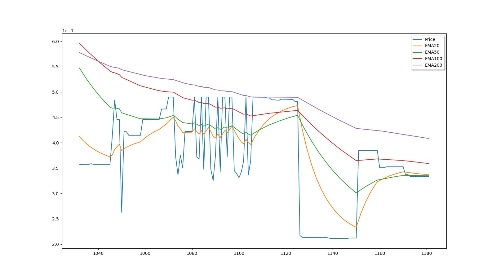 PanKUKU Exponential Moving Averages