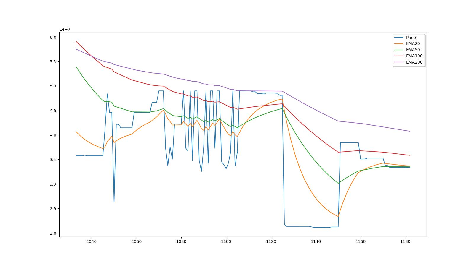 PanKUKU Exponential Moving Averages